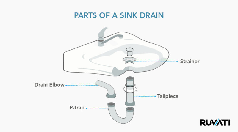 Parts of a Sink: The Ultimate Guide